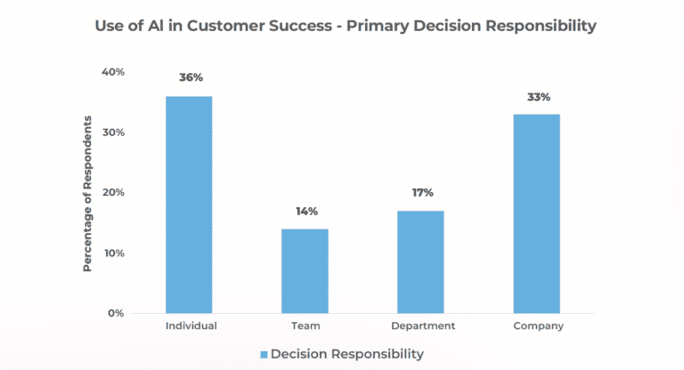 Announcing the 2024 State of AI in Customer Success Report | Gainsight Software